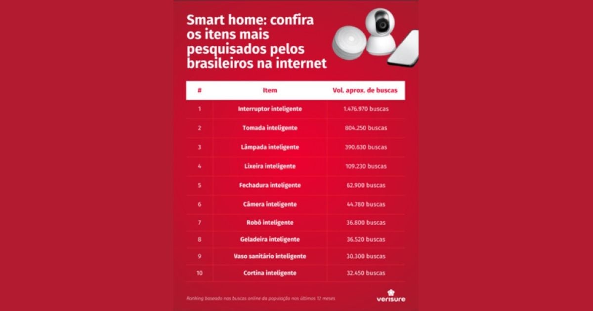 Buscas por itens de smart home crescem 22% na internet; câmeras e ...